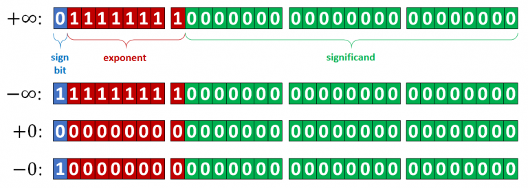 How to Divide by Zero