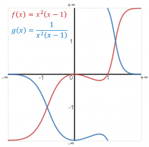 How to Divide by Zero